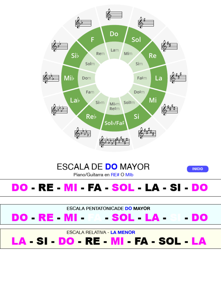 Círculo de Quintas | PDF | Escala (música) | Teoría musical