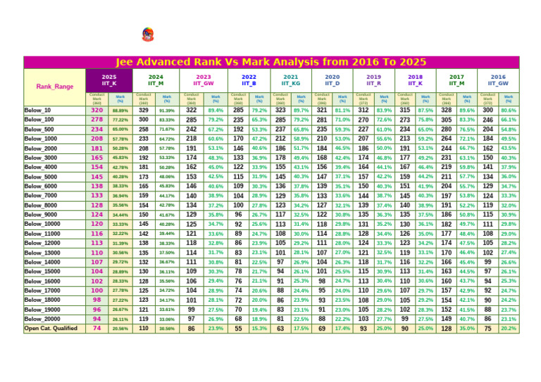 JEE Advanced Marks vs Rank Analysis 2016-2025 | PDF