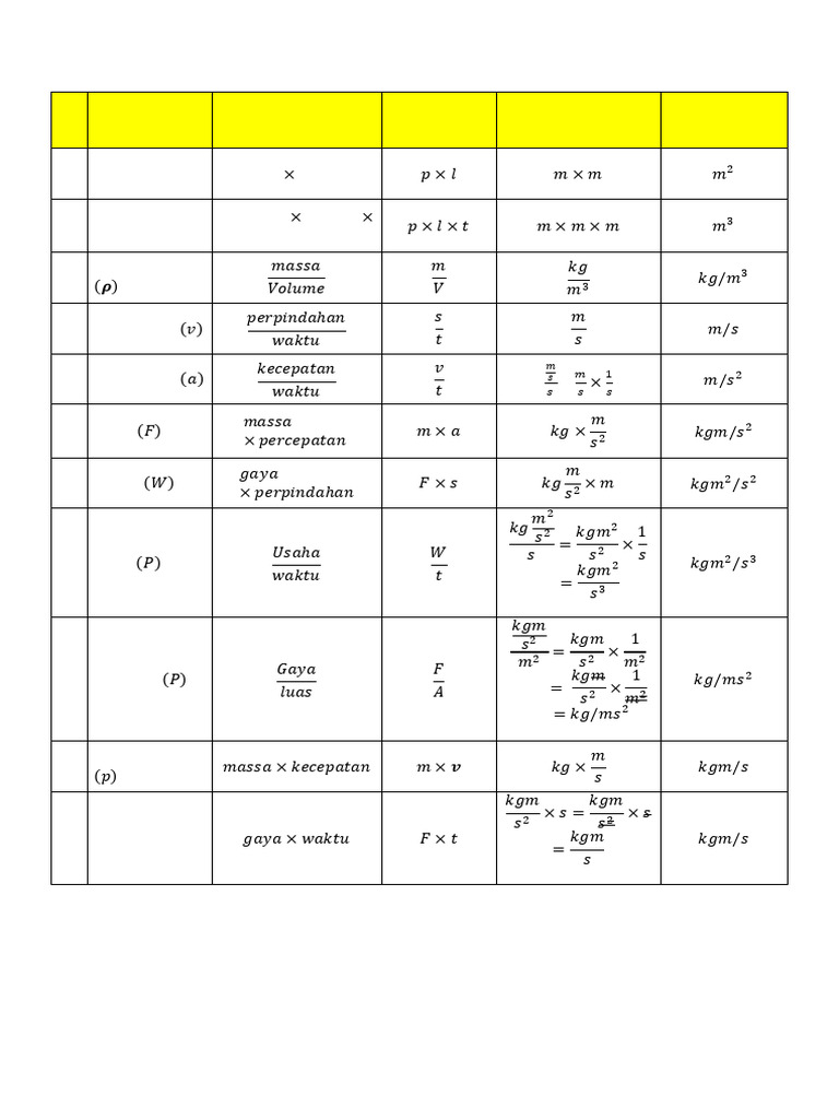 Satuan Besaran Turunan dalam Fisika | PDF