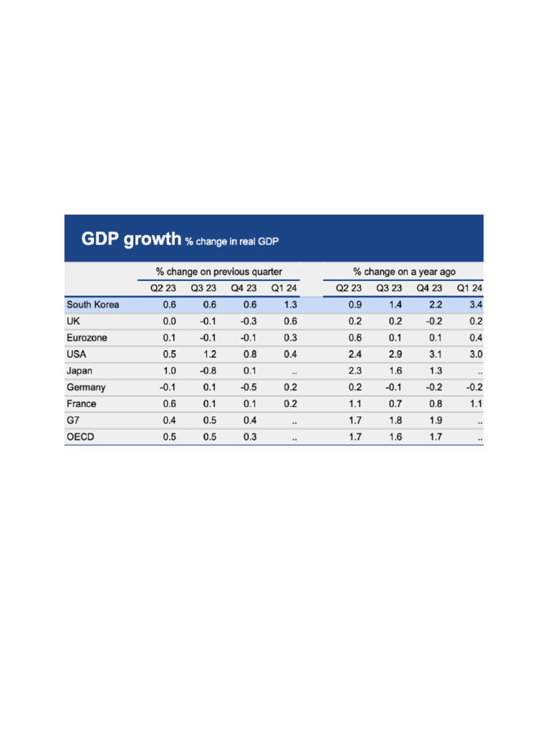 South Korea GDP | PDF
