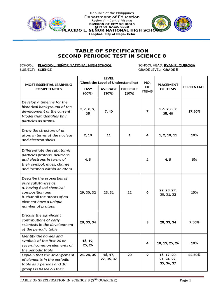 Tos Science 2nd Grading | PDF | Atoms | Chemical Elements
