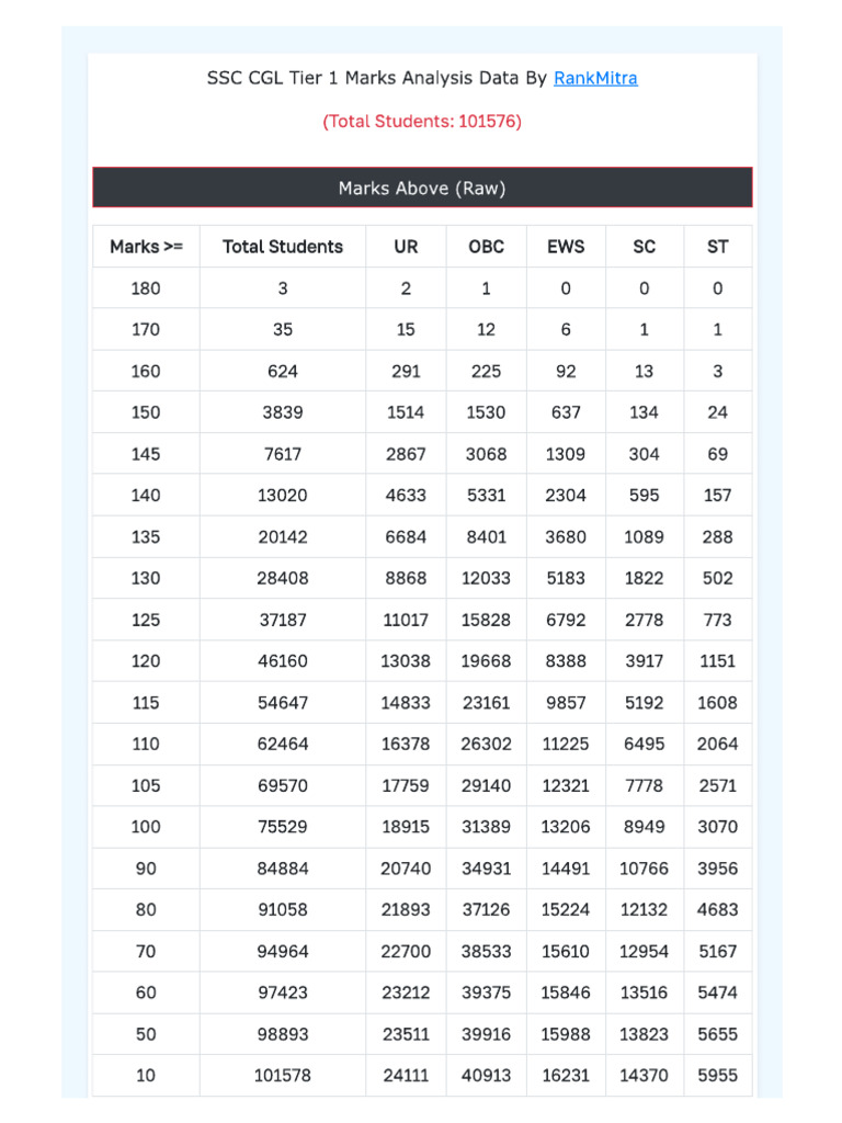 SSC CGL Pre 2025 Raw Marks Data by RankMitra | PDF