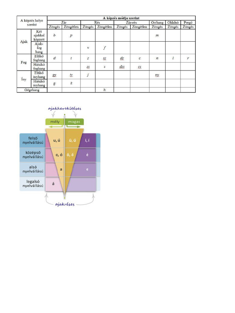 A Hangok | PDF
