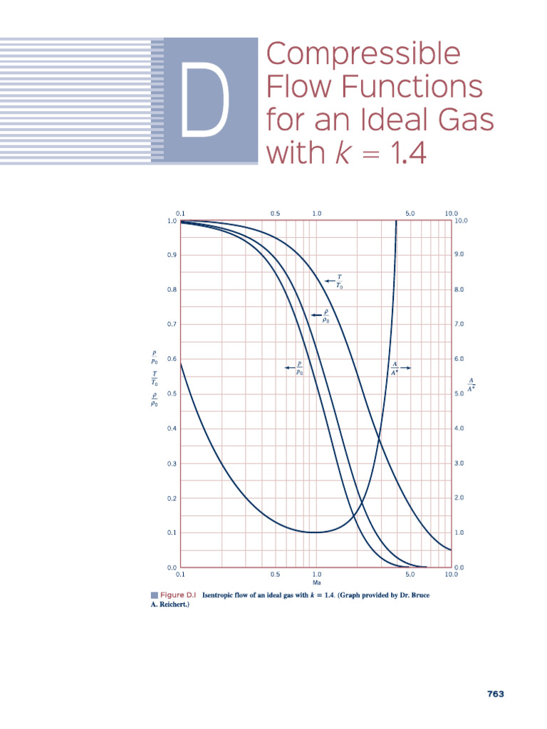 Tables Compressible Flow | PDF