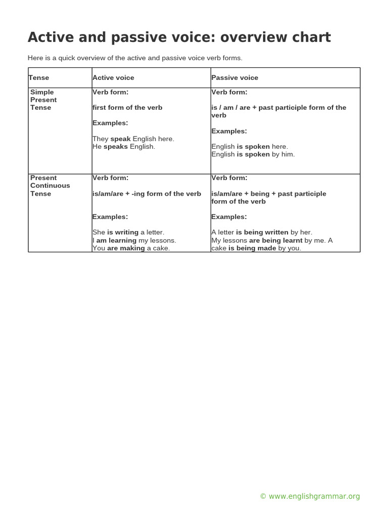 Active vs Passive Voice Overview Chart | PDF | Verb | Perfect (Grammar)