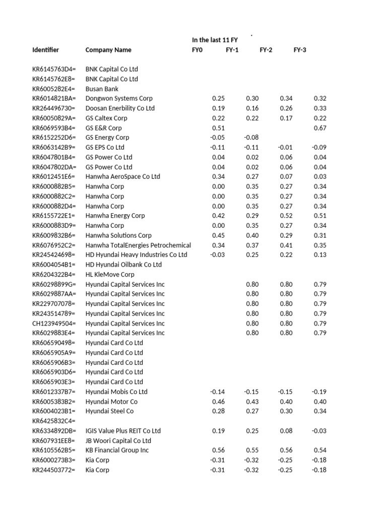 South Korean Companies Financial Data | PDF | South Korea | World Politics