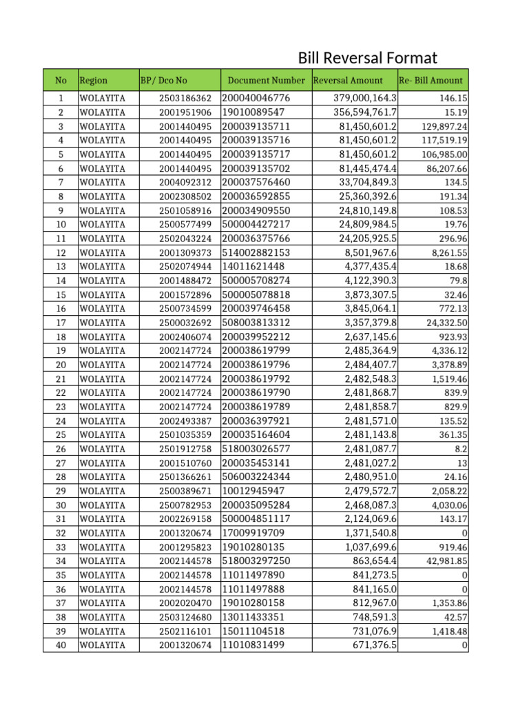 Bill Reversal Summary for Wolayita | PDF