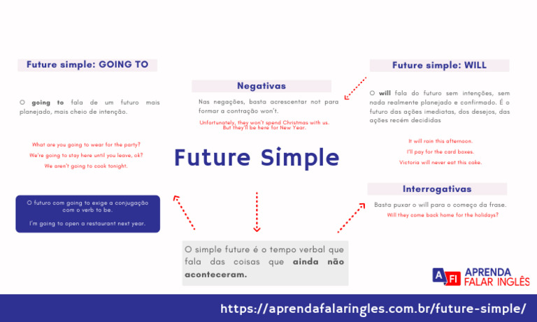 Entendendo o Futuro Simples em Inglês | PDF