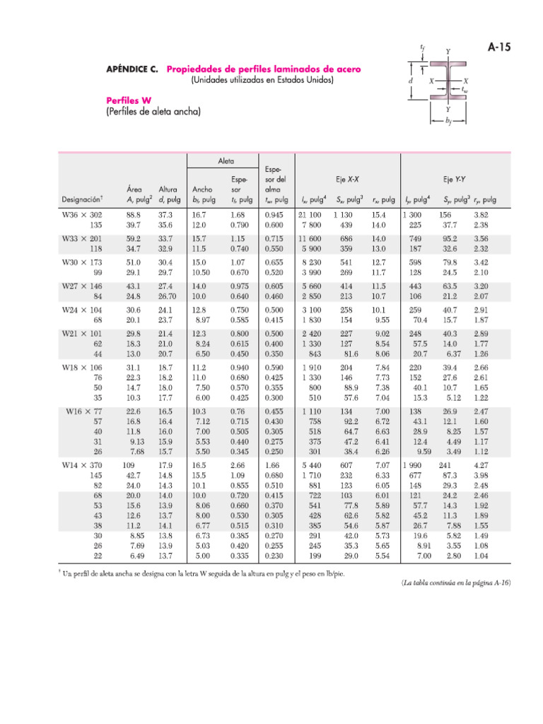 Tablas de Perfiles | PDF