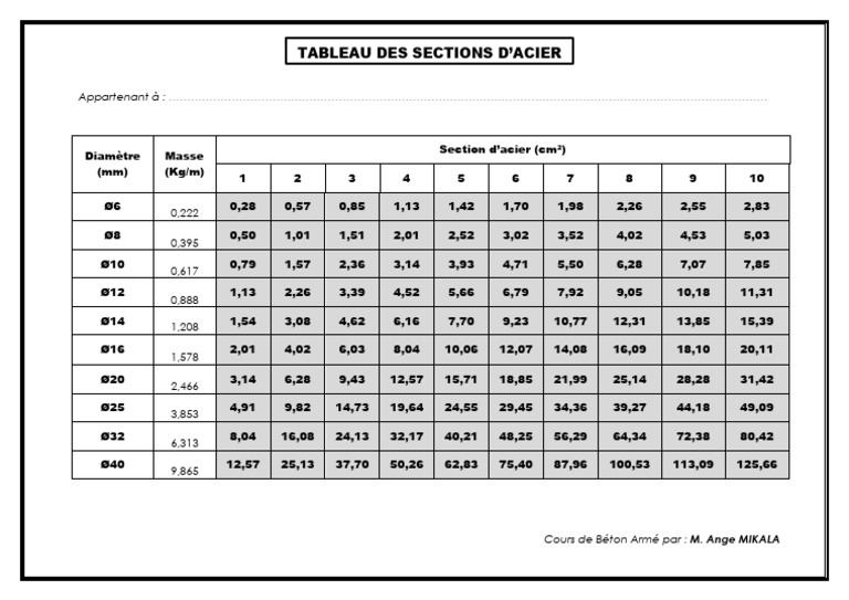 Tableau des sections d'acier | PDF