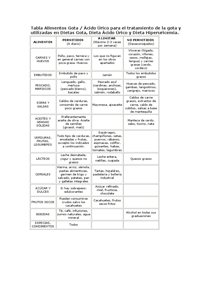 Tabla Alimentos Gota | PDF