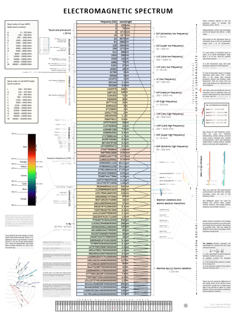 Wavelength Table for Electromagnetic Spectrum | PDF | Radio Spectrum ...