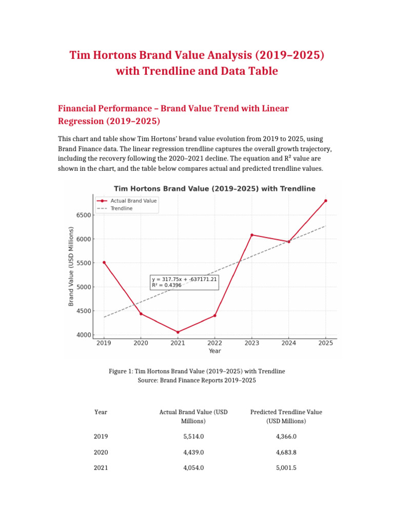 Tim Hortons Brand Value Trends 2019-2030 | PDF | Regression Analysis ...