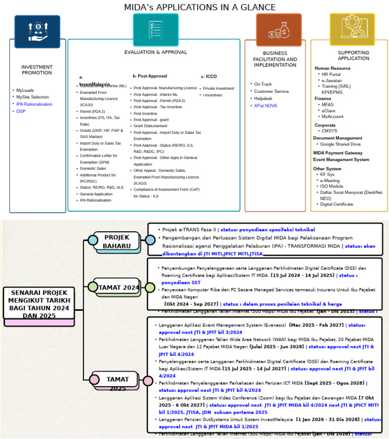 MIDA Application Overview and Updates | PDF | Payments | Economies