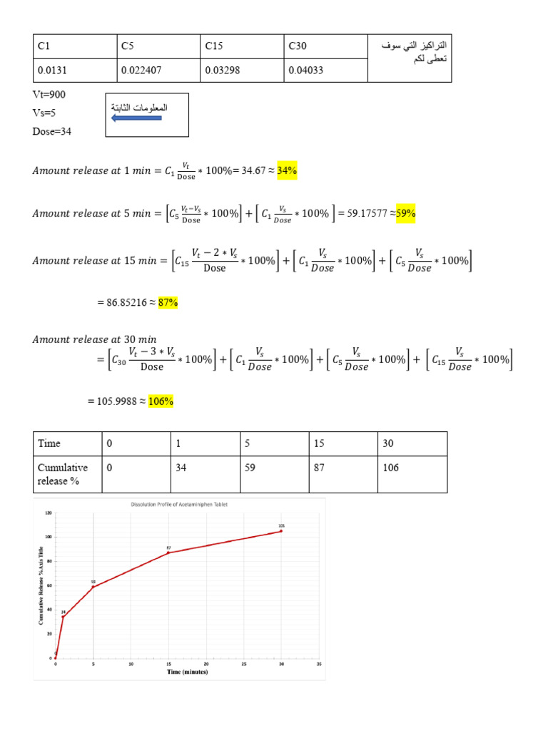 Dissolution Data Example | PDF