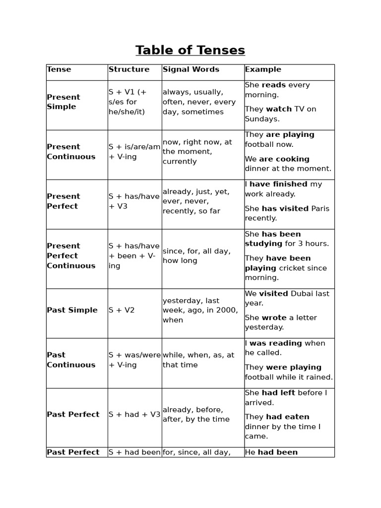 Comprehensive Guide to English Tenses | PDF | Linguistics | Syntax