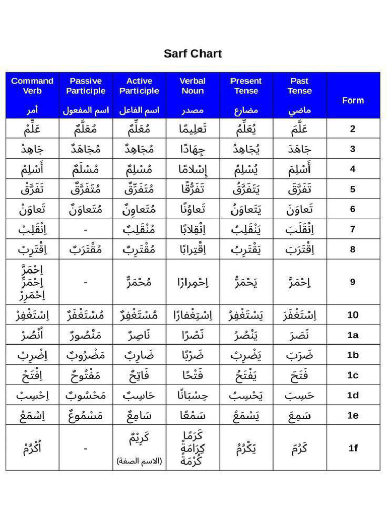 Arabic Table | PDF