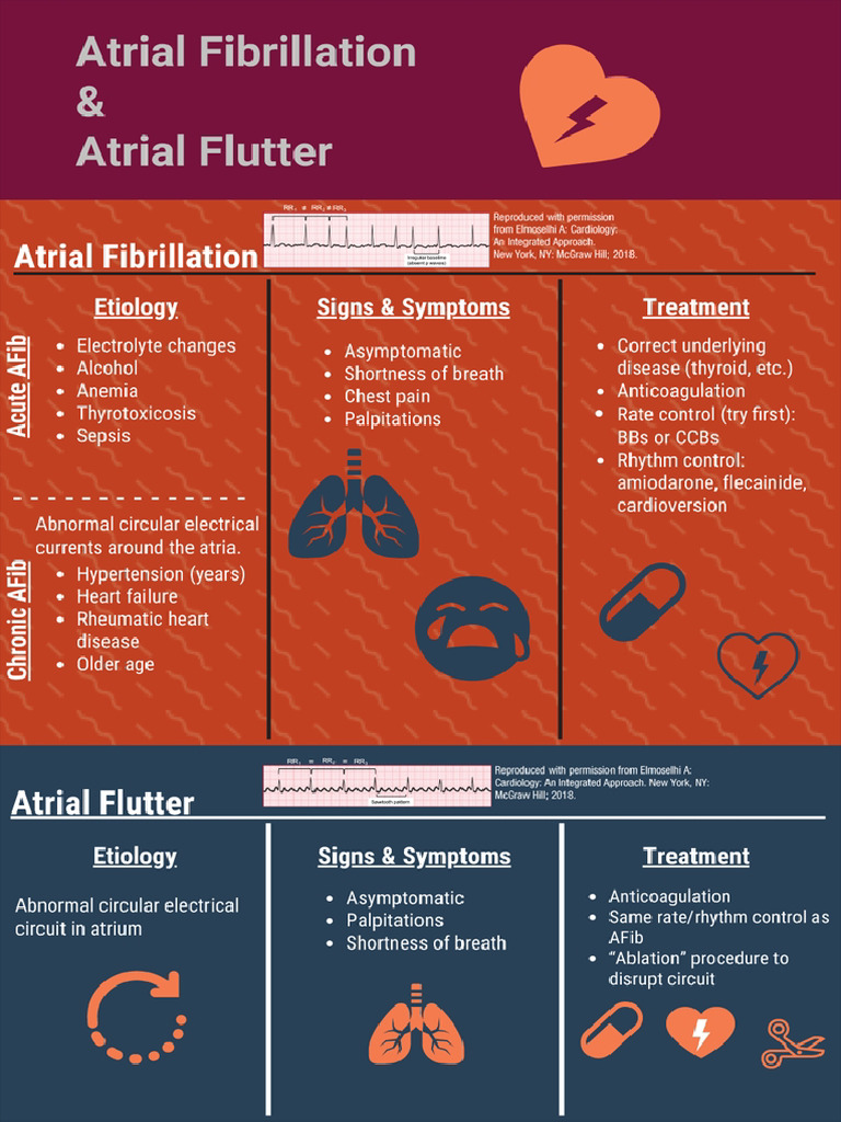 Atrial Fibrillation and Atrial Flutter | PDF
