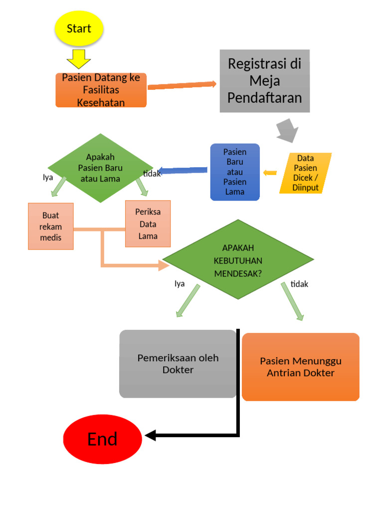 Flowchart Penerimaan Pasien REZA | PDF