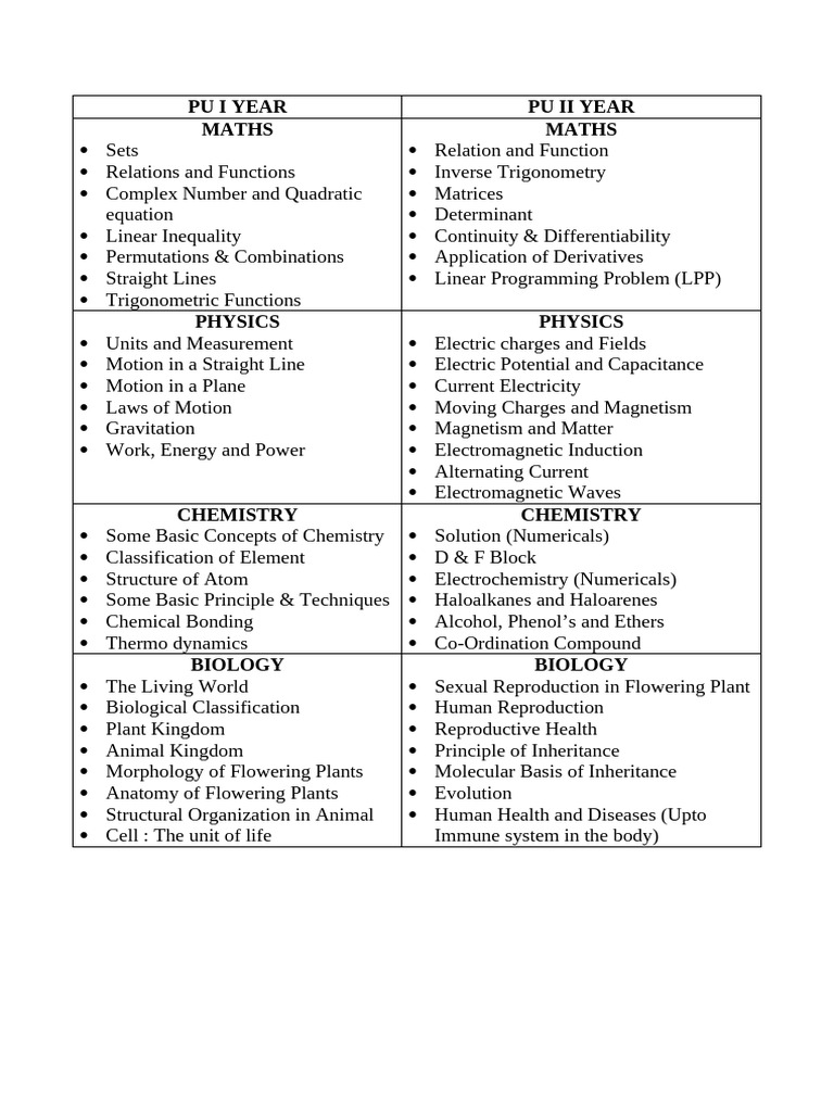 Pu I & II PCMB Exam Topics 2025 | PDF