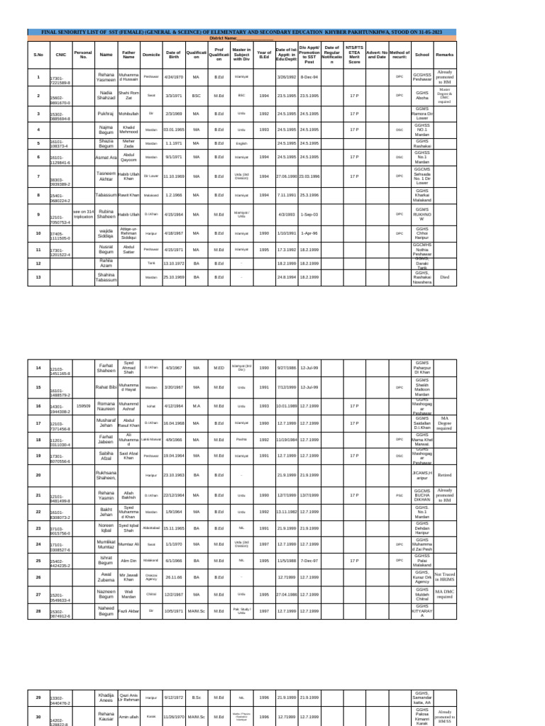KPK Female SST Seniority List 2023 | PDF | Federally Administered ...