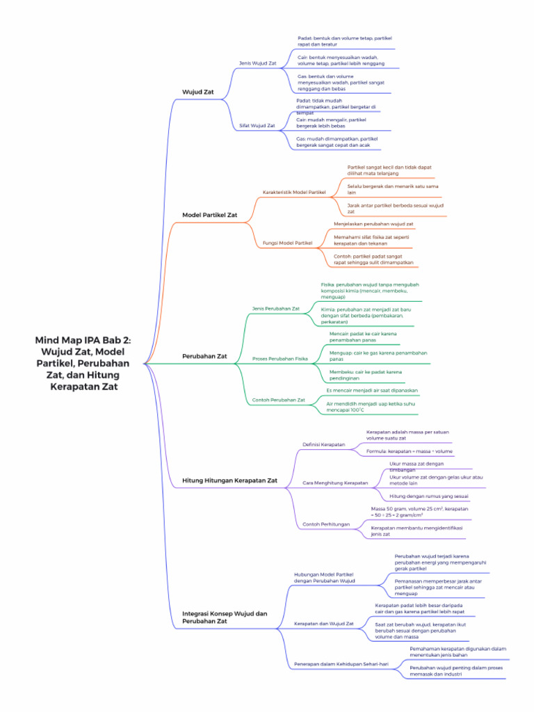 Mind Map Perubahan Wujud Zat | PDF