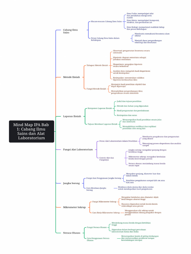 Mind Map IPA Bab 1 - Cabang Ilmu Sains Dan Alat Laboratorium | PDF
