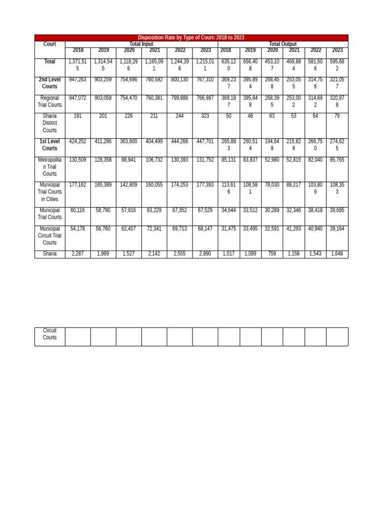 Disposition Rate by Type of Court | PDF