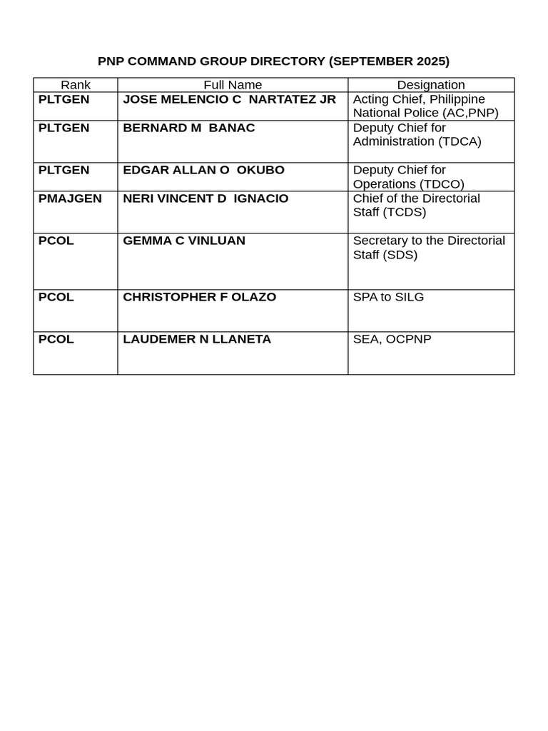 PNP Command Group Directory Sept 2025 | PDF