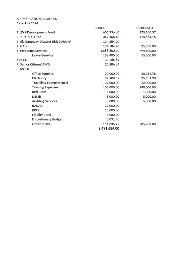 Appropriations Balances 2024 | PDF