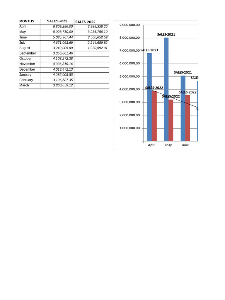 Compare Sale Between 2021 To 2022 Chart | PDF