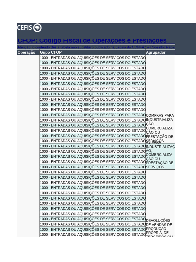 1 Tabela CFOP - Cefis | PDF | Economias