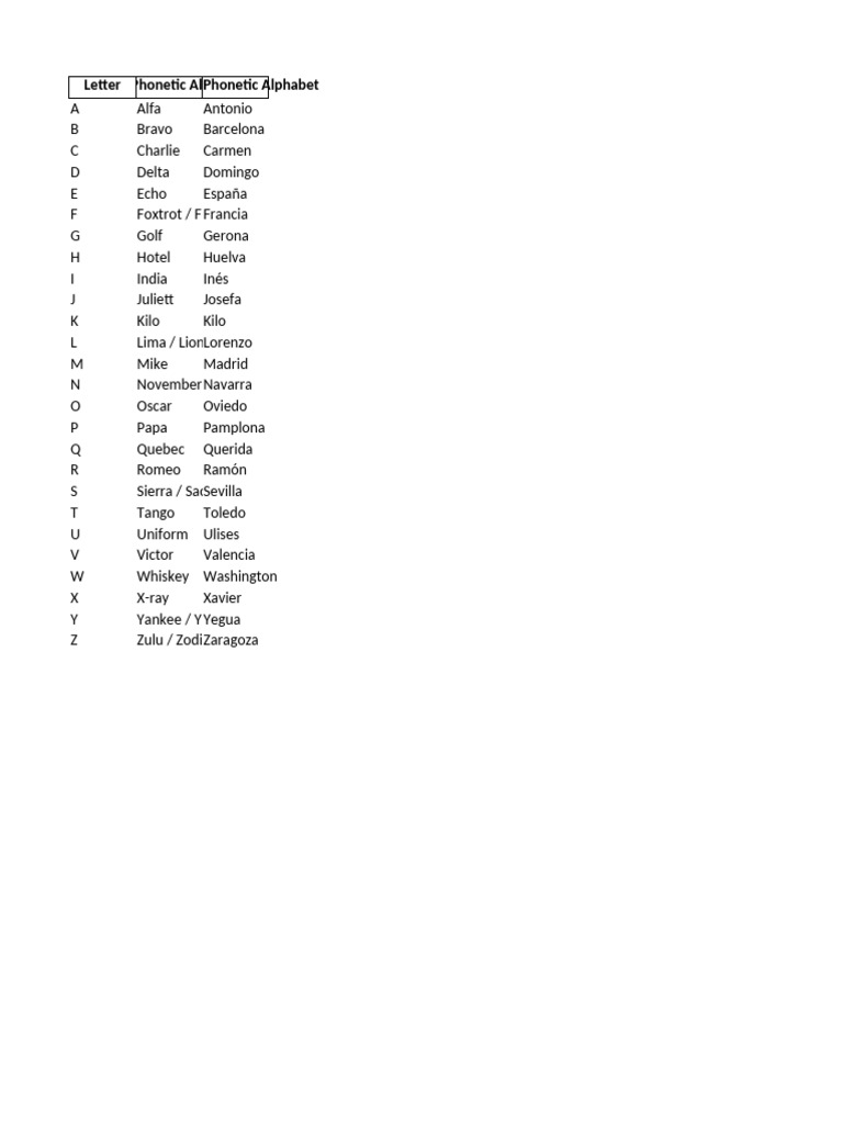 Phonetic Alphabets | PDF