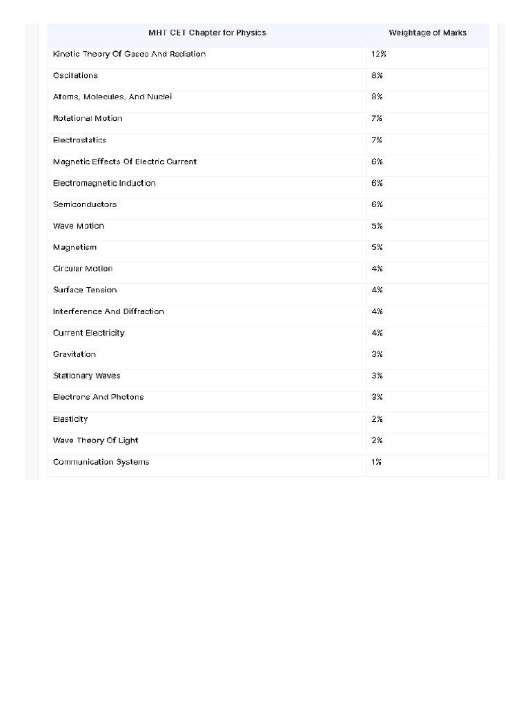 MHT CET Physics Weightage | PDF