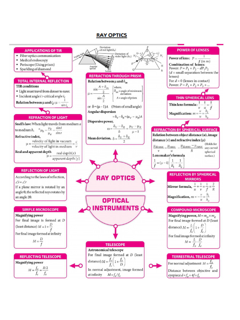 Mind Map & Formula - Ray Optics | PDF