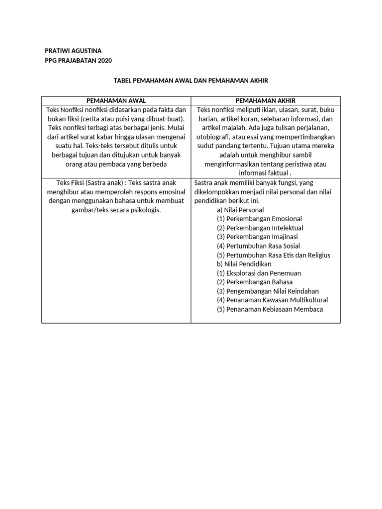 Mind Map Dan Tabel Pemahaman Awal Dan Akhir | PDF
