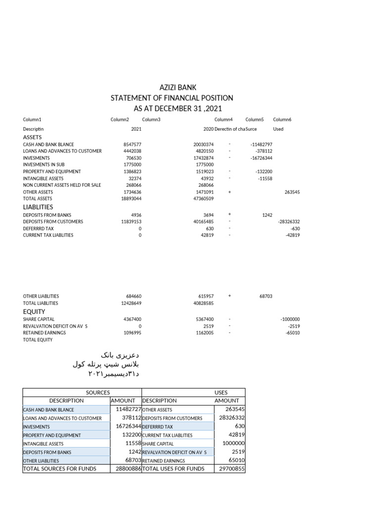 Azizi Bank Financial Position 2021 | PDF | Equity (Finance) | Retained ...