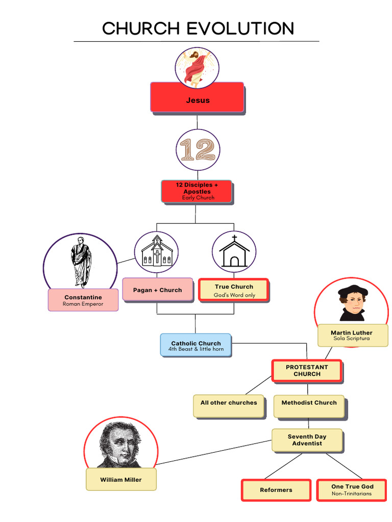 Church Evolution | PDF