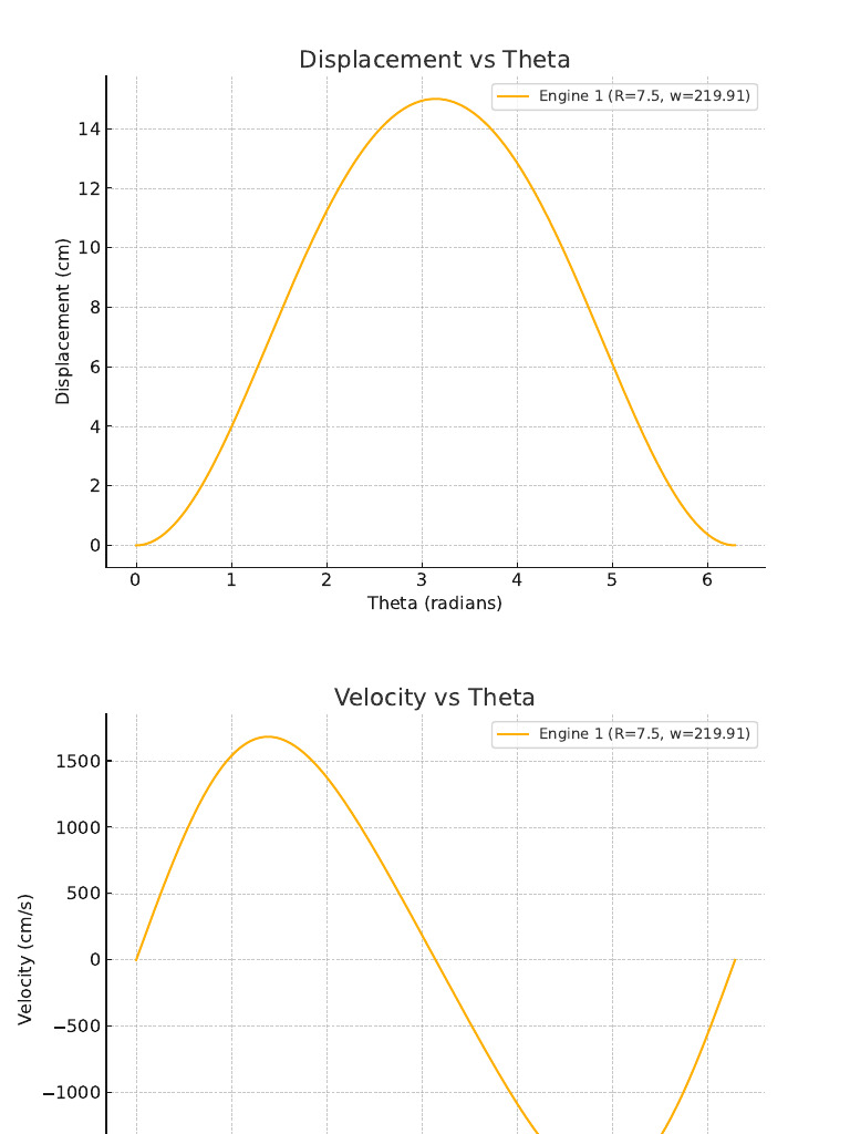 Displacement Vs Theta: Engine 1 (R 7.5, W 219.91) | PDF | Acceleration ...
