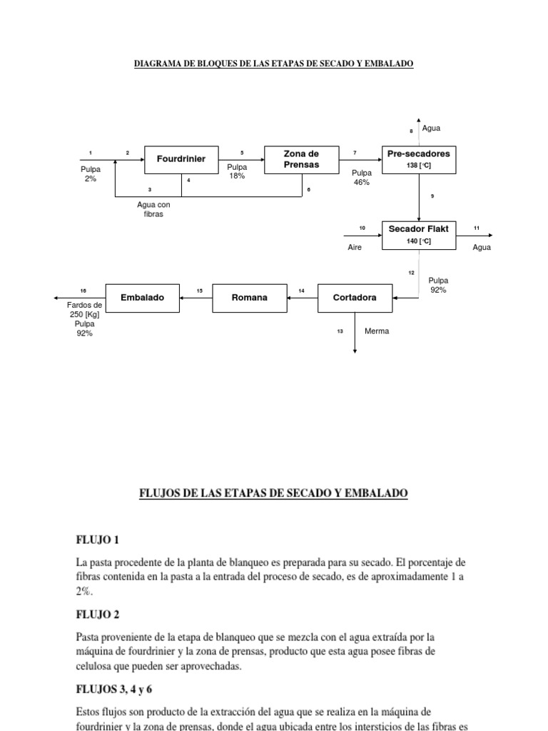 Diagrama de Bloques: Secado y Embalado | PDF