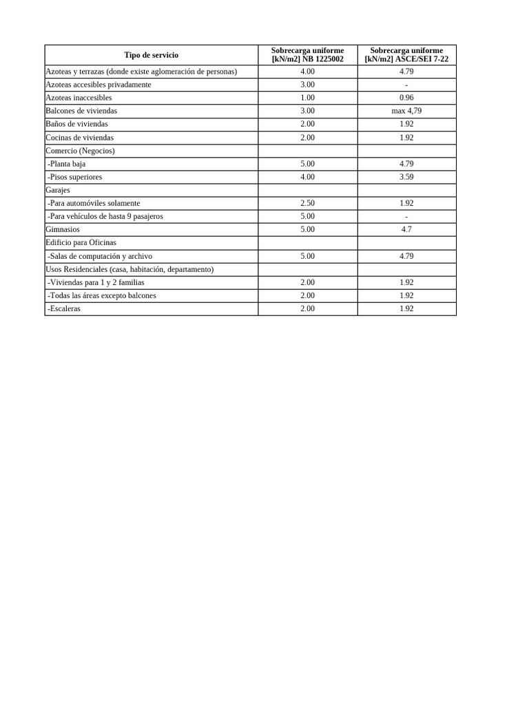 Cargas vivas en estructuras residenciales | PDF