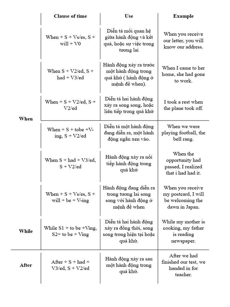 When, While, After, Before | PDF