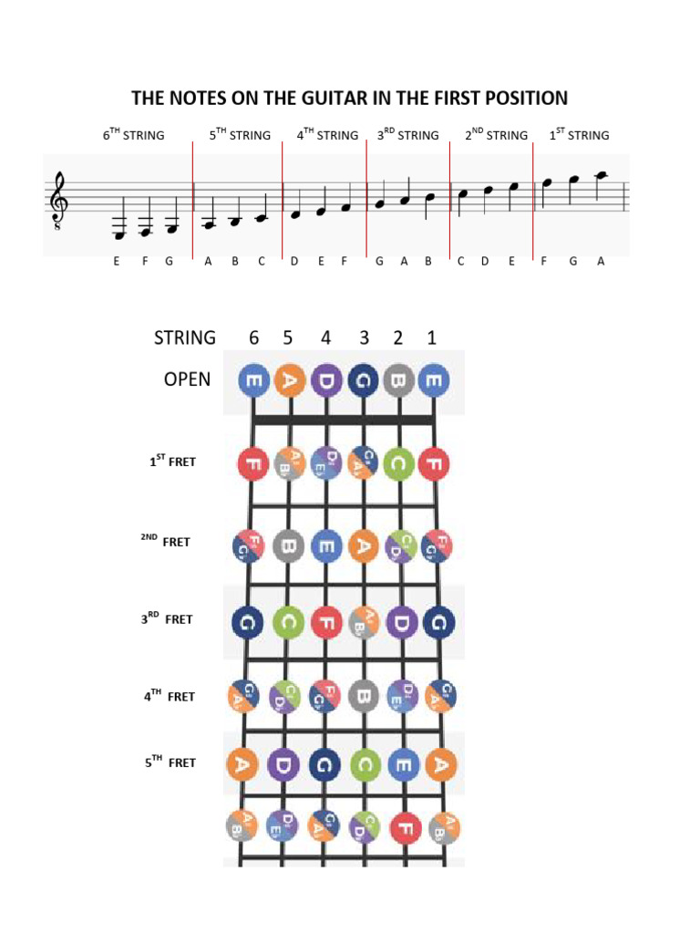 First Position Guitar Notes Guide | PDF