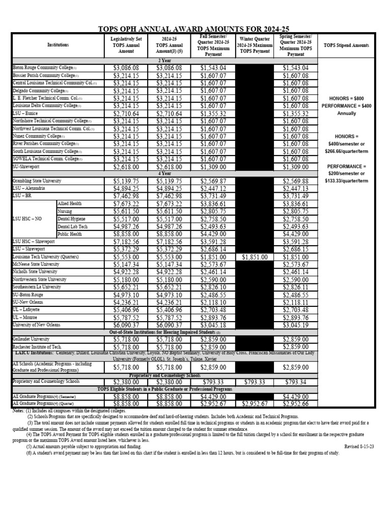 TOPS Award Amounts for 2024-25 | PDF