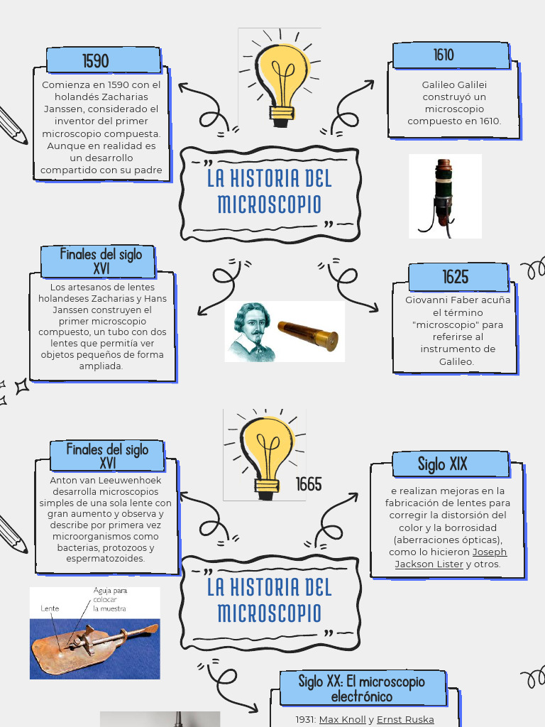 Evolución del Microscopio a lo Largo del Tiempo | PDF | Microscopio ...