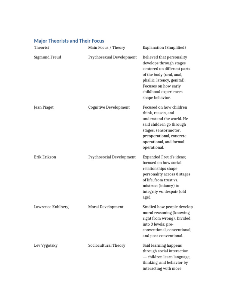 Major Theorists and Their Focus | PDF | Childhood | Child Development