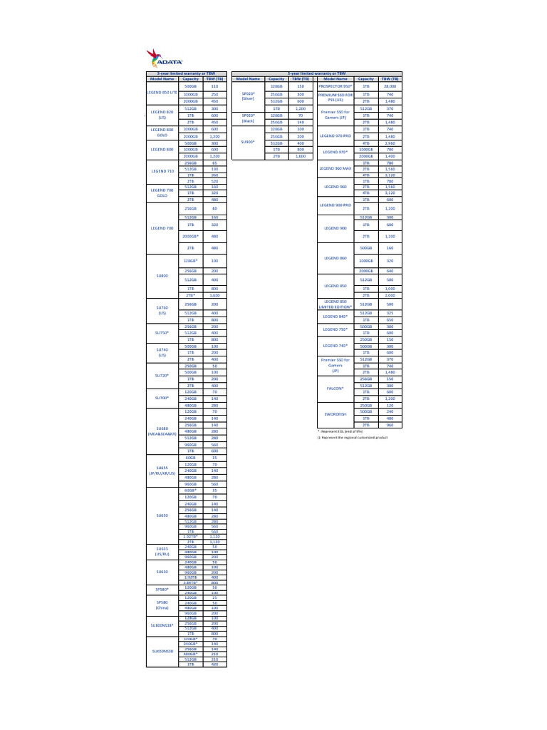 Capacidades y TBW de SSDs | PDF