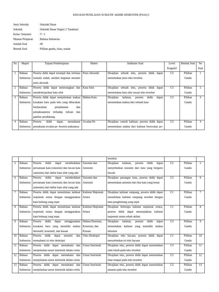 Kisi2 SAS Bahasa Indonesia - Lemah Lanang | PDF