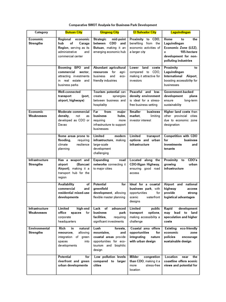 SWOT Analysis for Business Park Development | PDF | Infrastructure ...