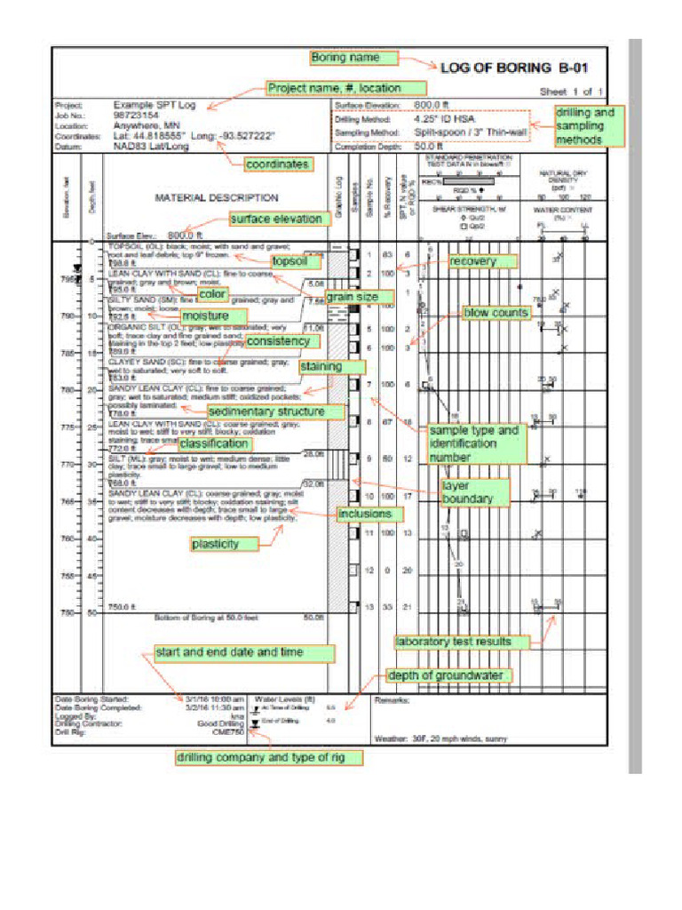 Sample of Boring Log | PDF